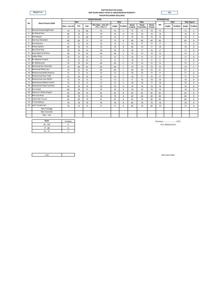 Daftar Nilai Pat Ips 2022-2023 | PDF