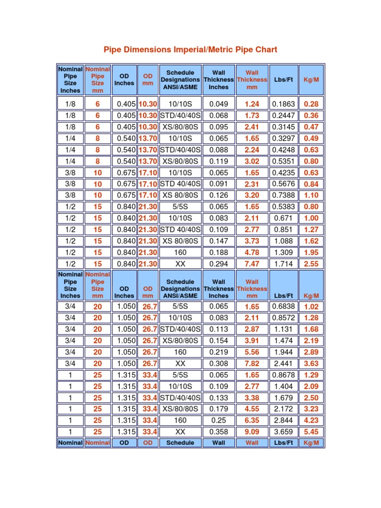 Pipe Dimensions Imperial | PDF | Pipe (Fluid Conveyance) | Building ...