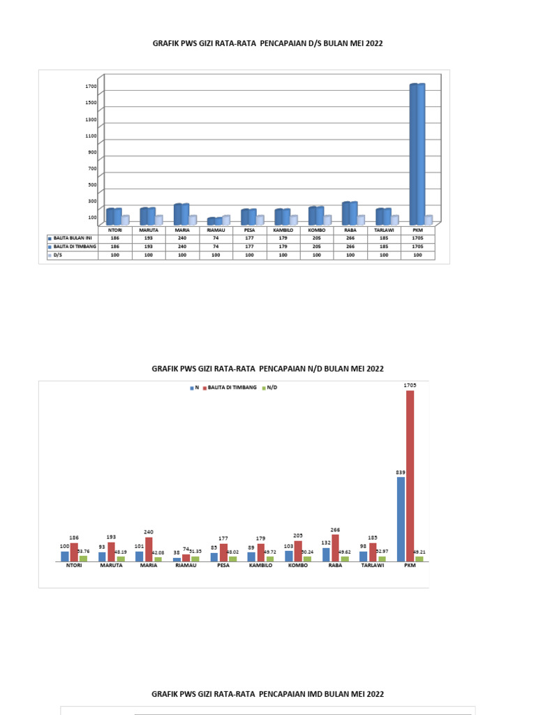 Grafik PWS Gizi Rata | PDF
