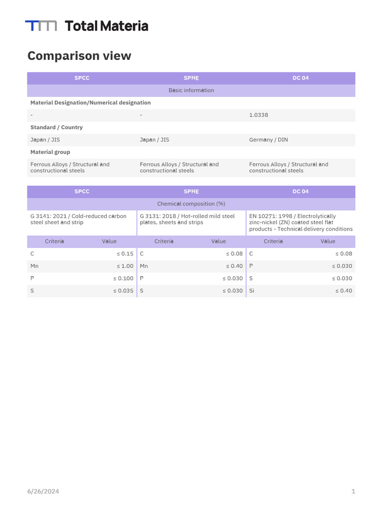 SPCC Sphe DC04 | PDF