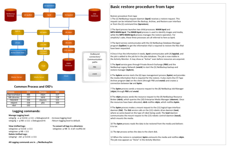 Restore_Process_Flow | Download Free PDF | Backup | Databases