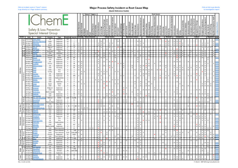 Process Safety Disaster vs Root Cause Map | PDF | Hazards | Safety