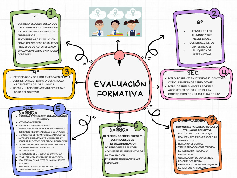 Mapa Mental Eveluacion Formativa 5°b | PDF | Evaluación | Comunicación humana