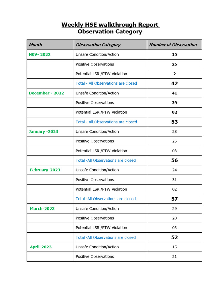 Safety Observation Data | PDF