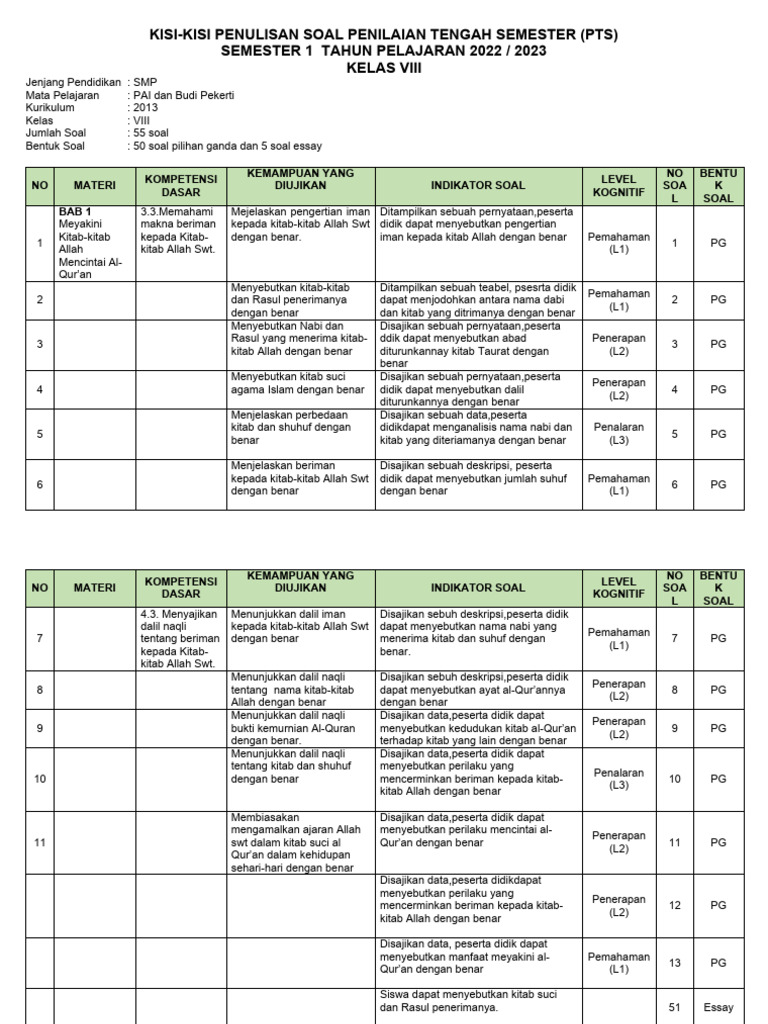 Kisi-Kisi Penulisan Soal PTS Gasal Pai Kelas 8 K.2013 TP.2022-2023 | PDF