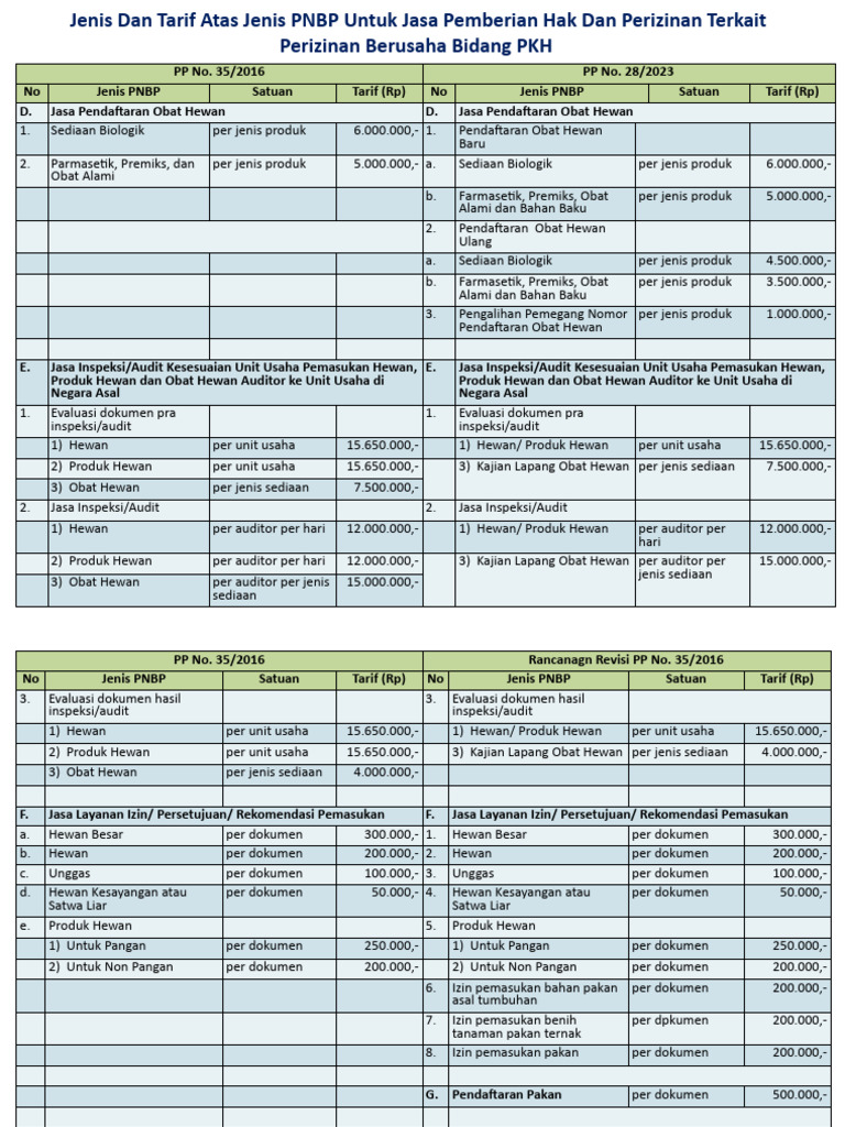 Jenis Dan Tarif Atas Jenis PNBP Untuk Jasa Peizinan PKH | PDF