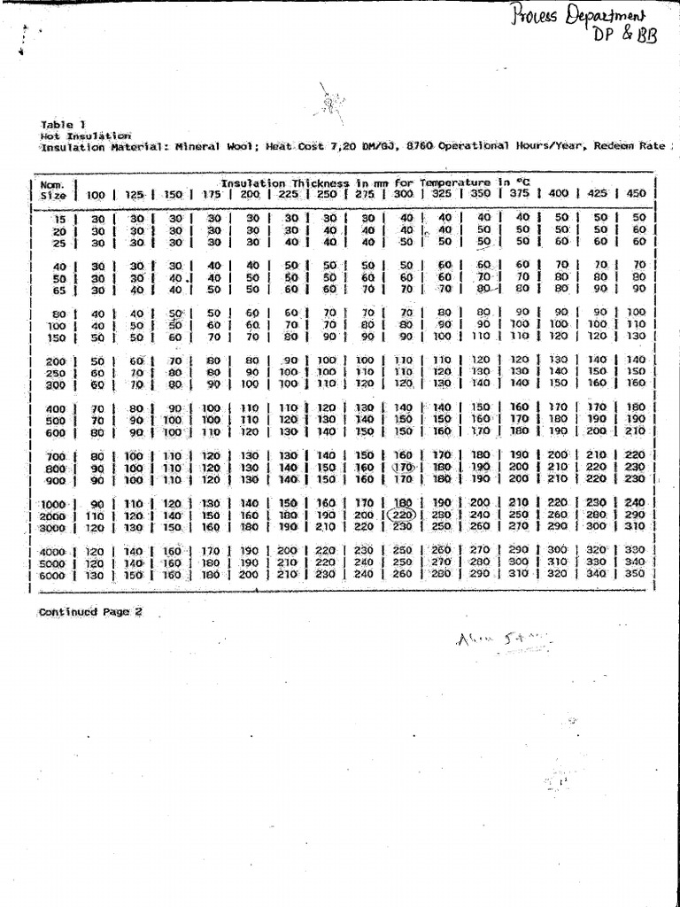 Insulation STD Table | PDF