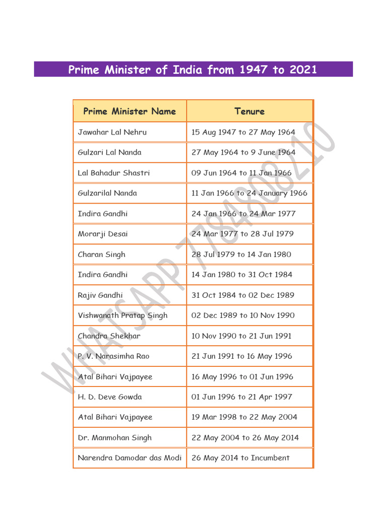 Prime Ministers of India: 1947-2021 | PDF | Jawaharlal Nehru | Government