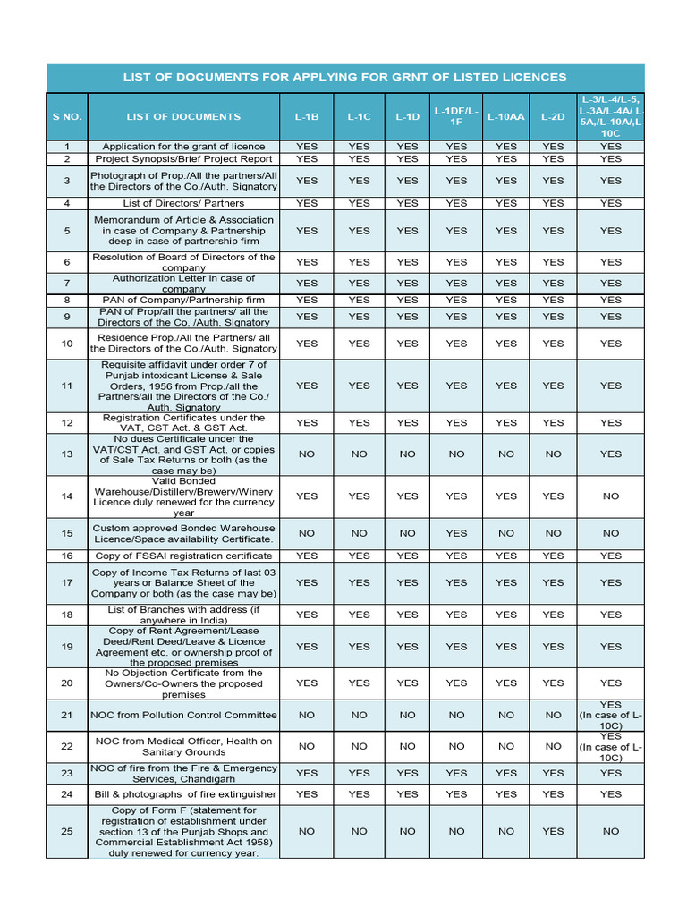 Excise Checklist | PDF | Bar (Establishment) | Value Added Tax
