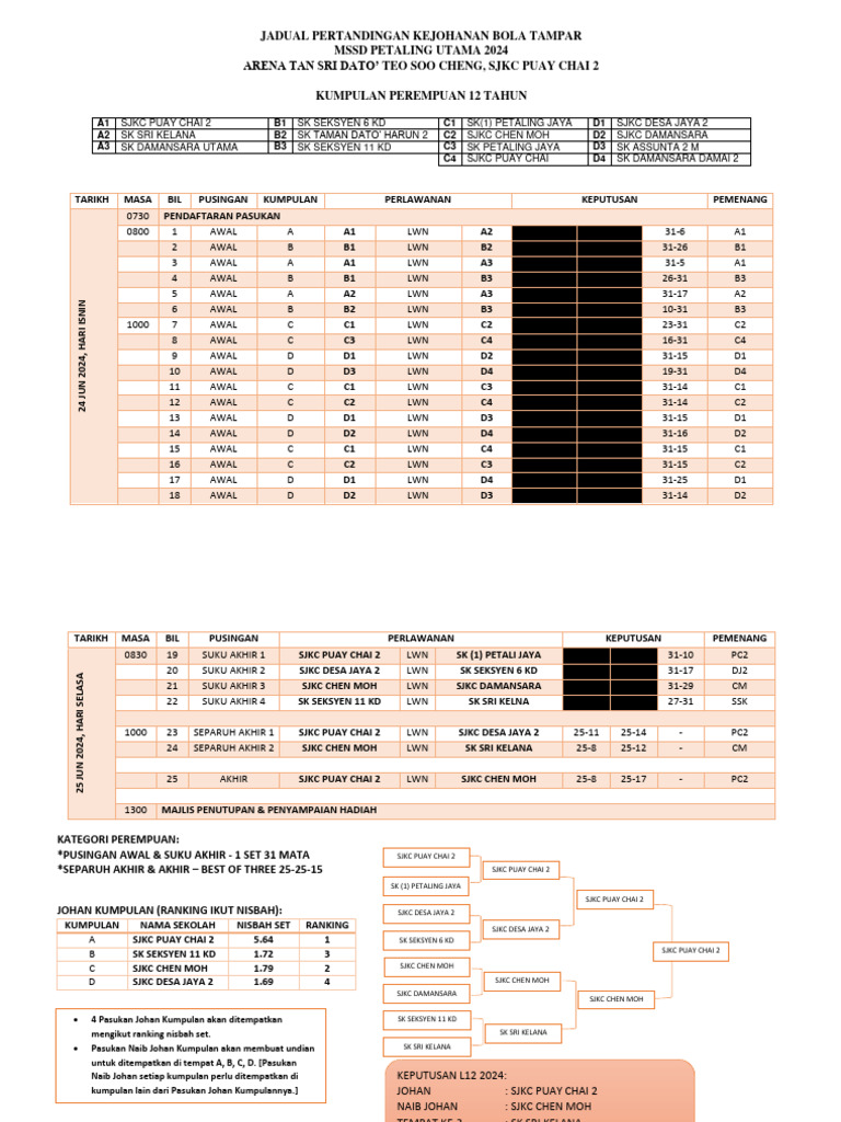 Keputusan Kumpulan P12 2024 1 Pdf