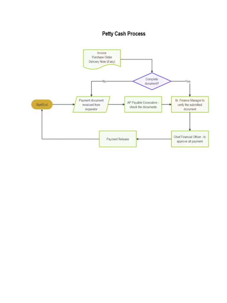 Flowchart for a Petty Cash | PDF