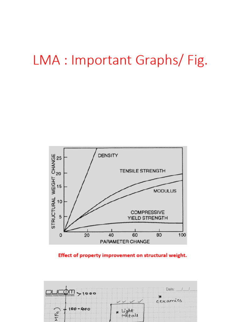 LMA Graphs Figs. | PDF | Alloy | Fracture