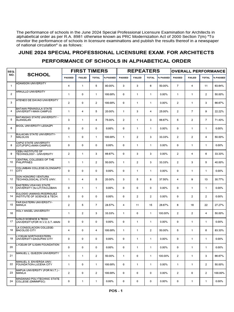 June 2024 Special Professional Licensure Exam. For Architects | PDF | Philippines | Southeast Asia
