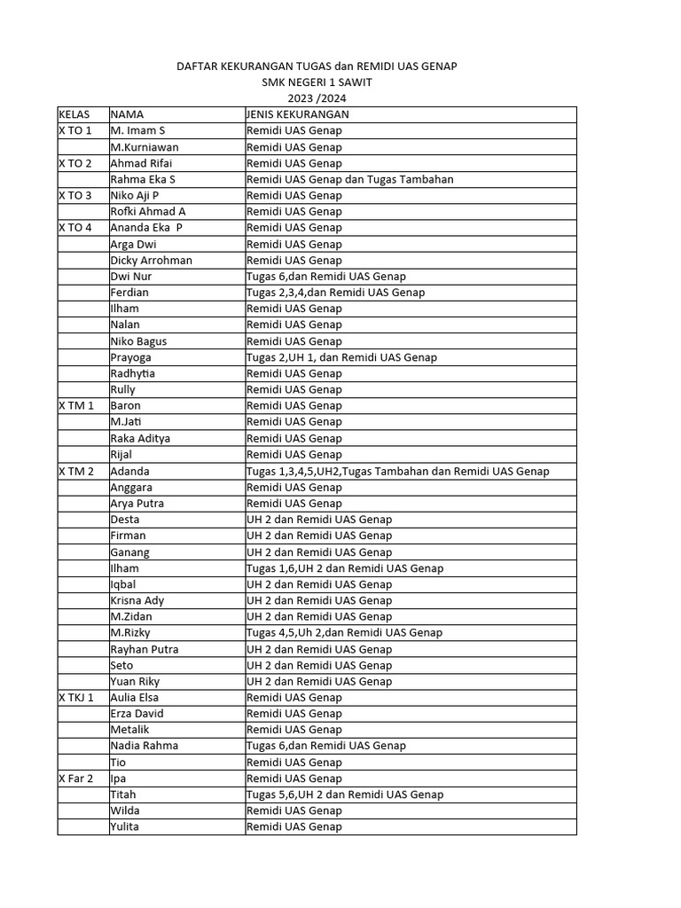 Remidi Uas Genap PKN | PDF