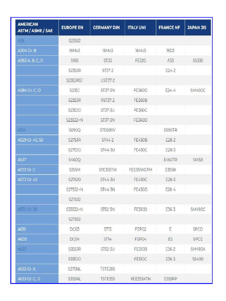ASTM Equivalent | PDF