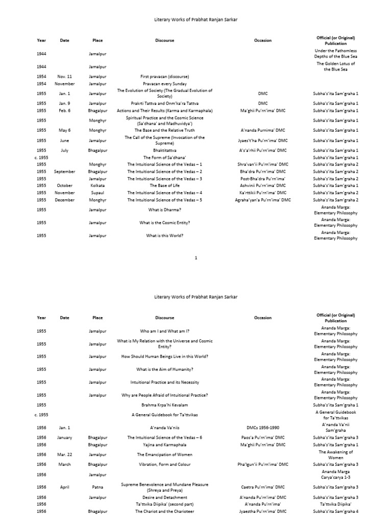 Literary Works of Prabhat Ranjan Sarkar | PDF | Indian Philosophy ...