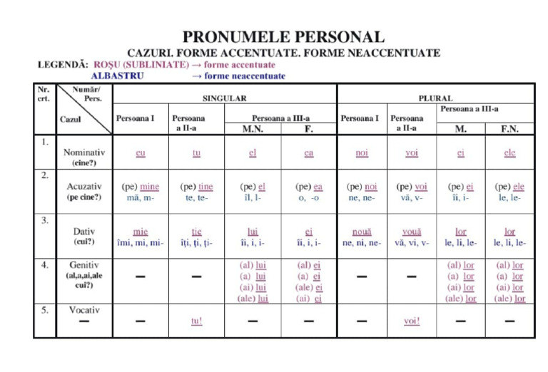 Pronumele Personal | PDF