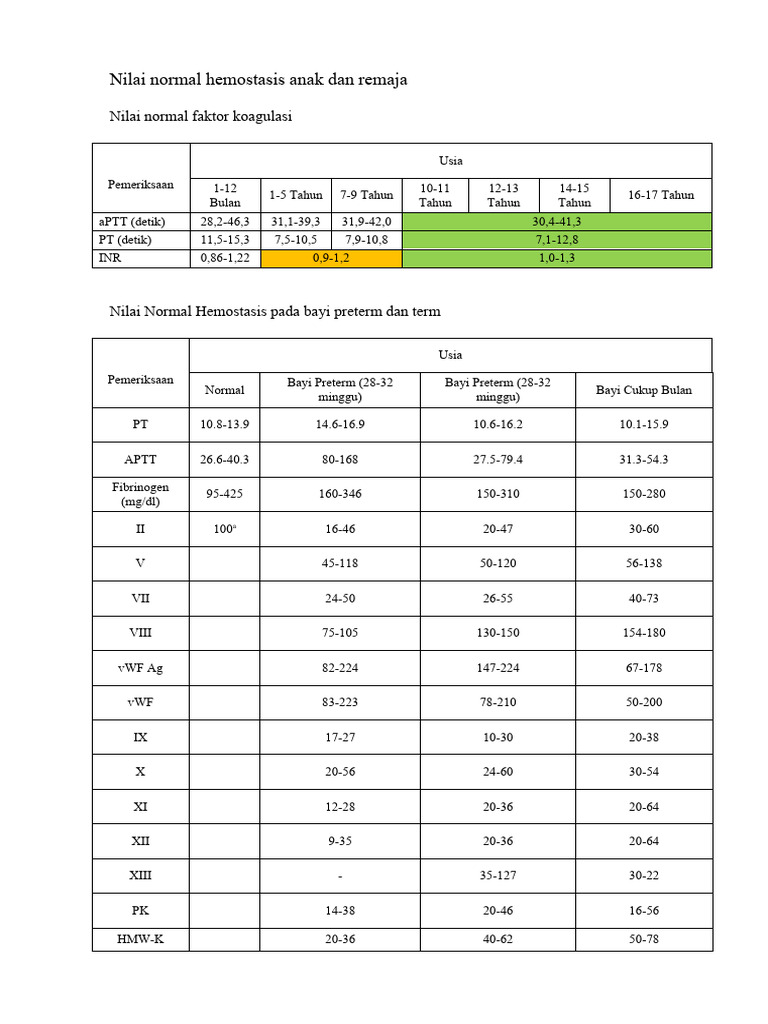 Nilai Normal Hemostasis Anak Dan Remaja | PDF | Coagulation ...