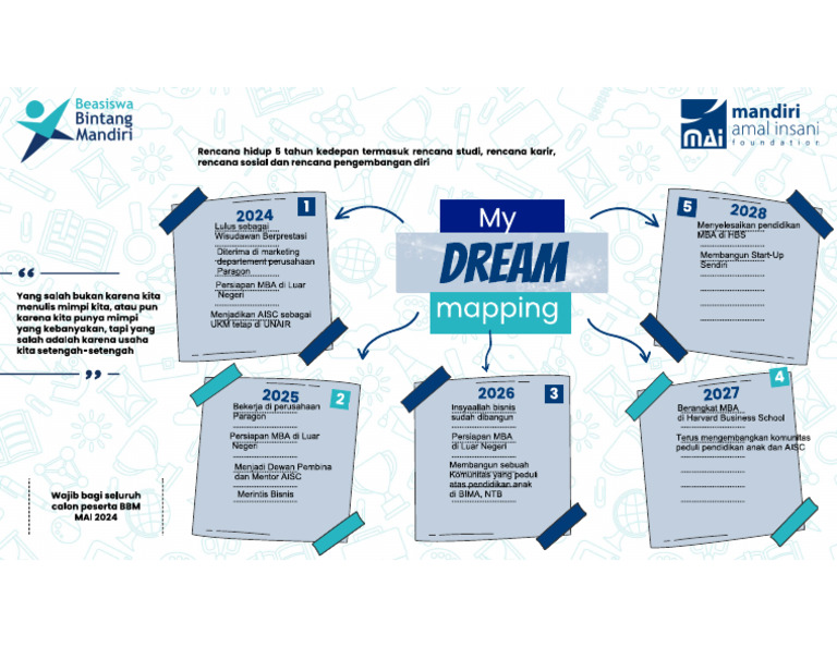 Contoh Dream Mapping | PDF