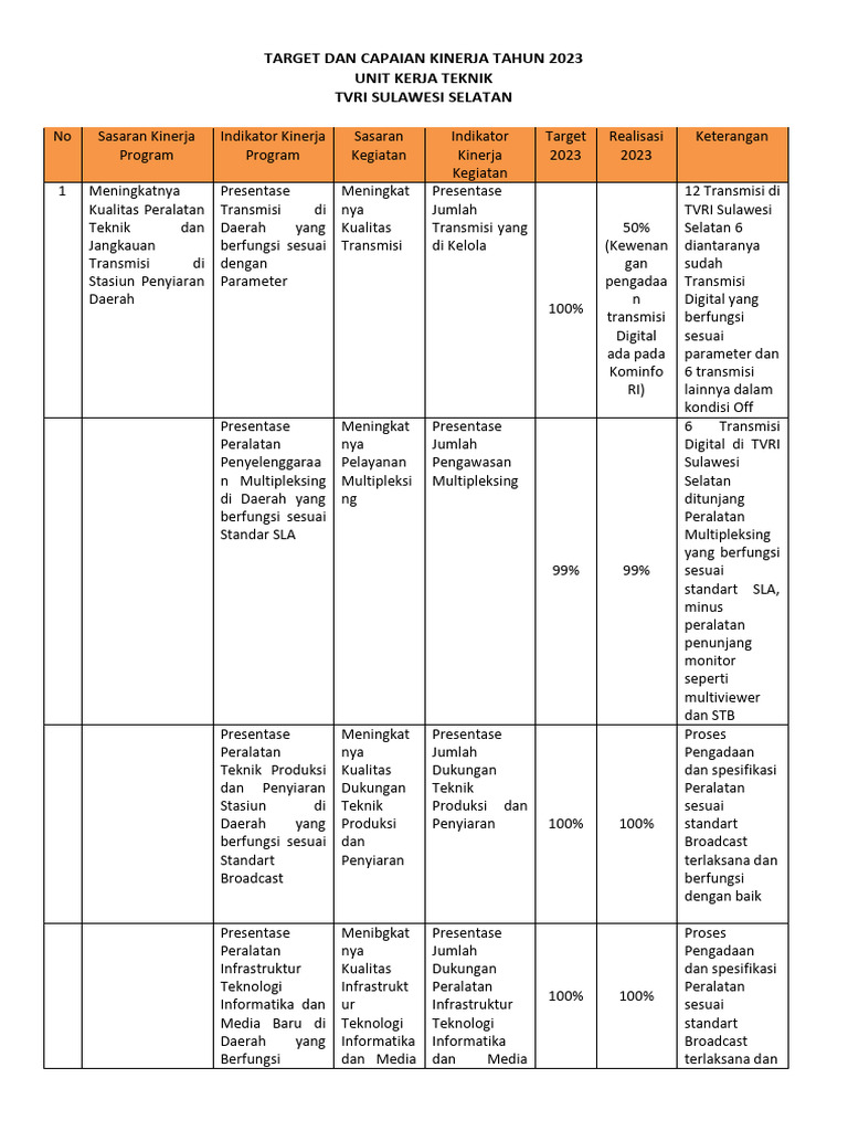 TARGET DAN CAPAIAN KINERJA TEKNIK TAHUN 2023 | PDF