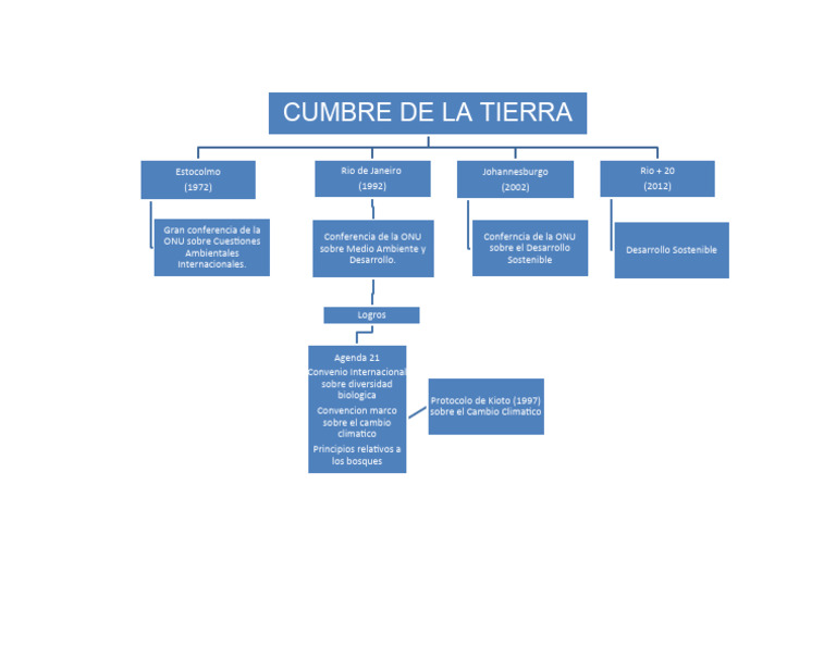 mapa conceptual cumbres , Matías Peralta | PDF