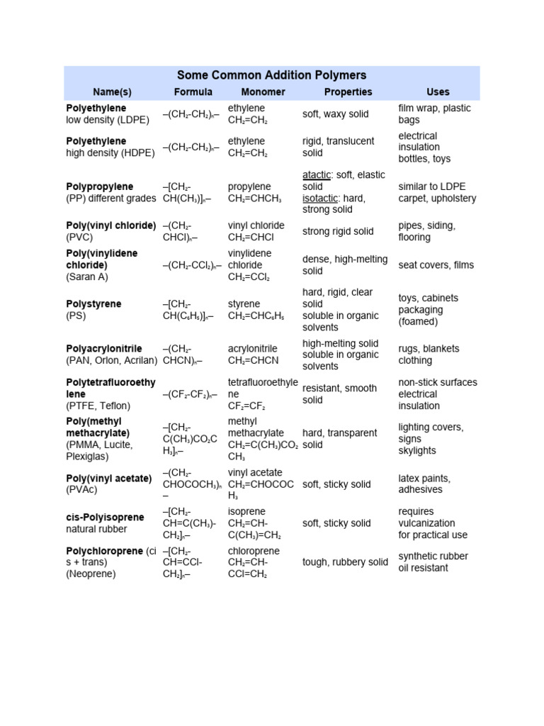 Some Common Addition Polymers | PDF | Poly(Methyl Methacrylate ...