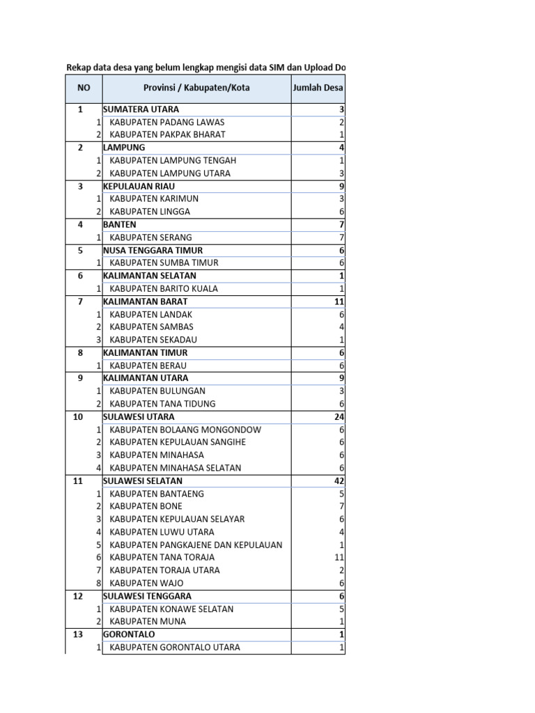 Desa Belum Lengkap Data SIM dan BAST | PDF