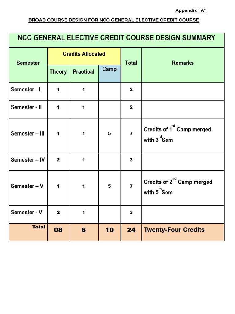 NCC General Elective Credit Course Design Summary: Semester Credits ...