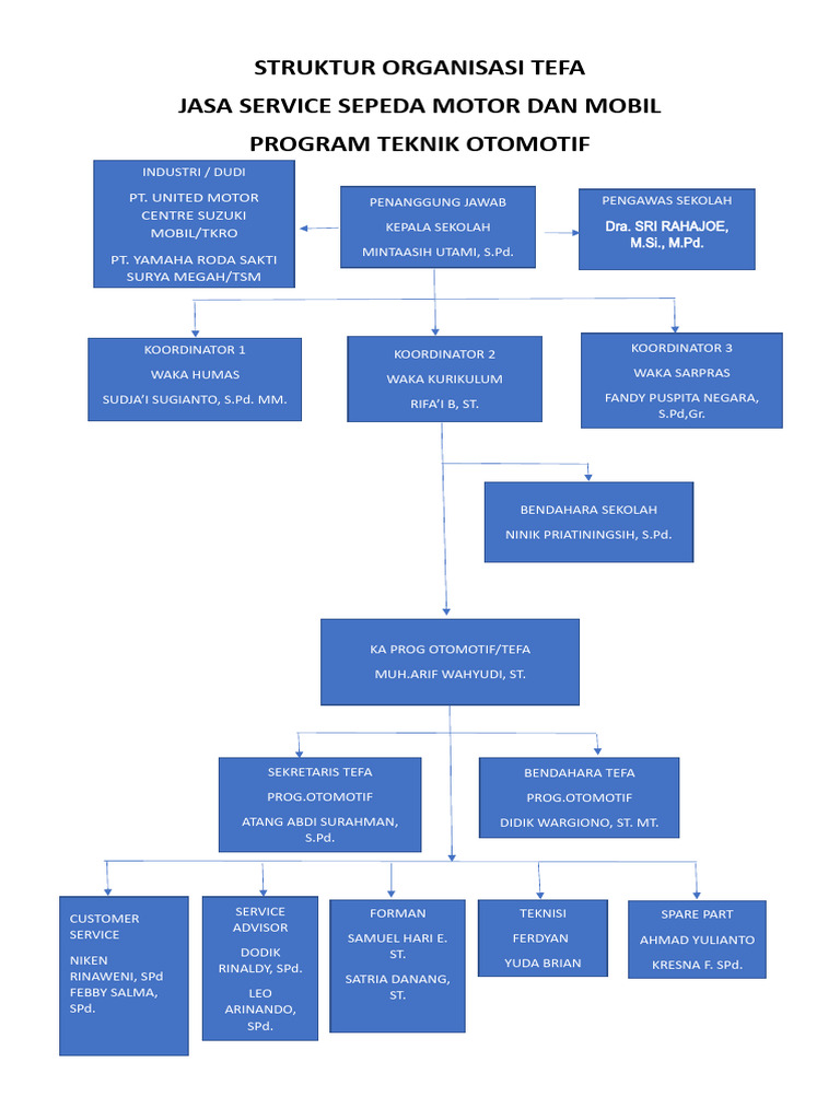 STRUKTUR Dan TUGAS PENGURUS TEFA | PDF