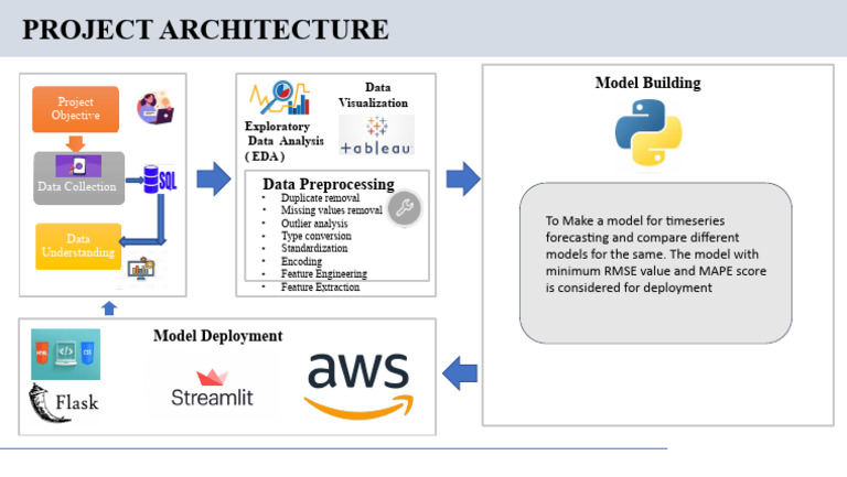 Project Architecture | PDF | Computers