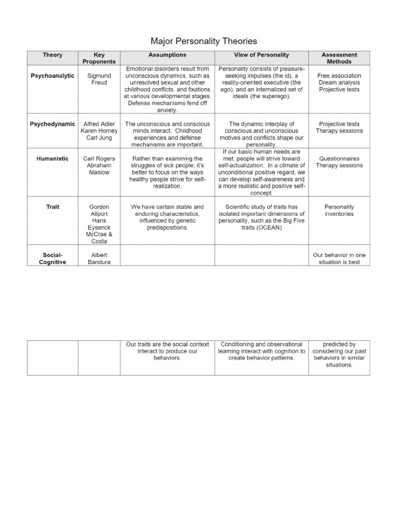 Major Personality Theories Chart | PDF