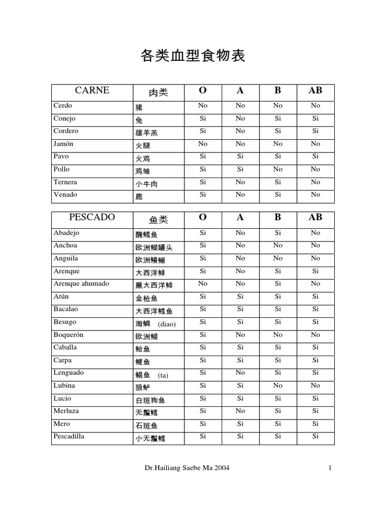 Hailiang GruposSanguineos | PDF | Queso | Alimentos