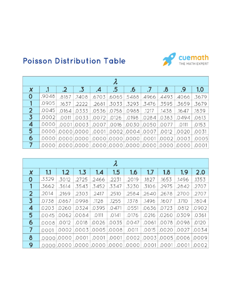 poisson-distribution-table-1618475280 | PDF