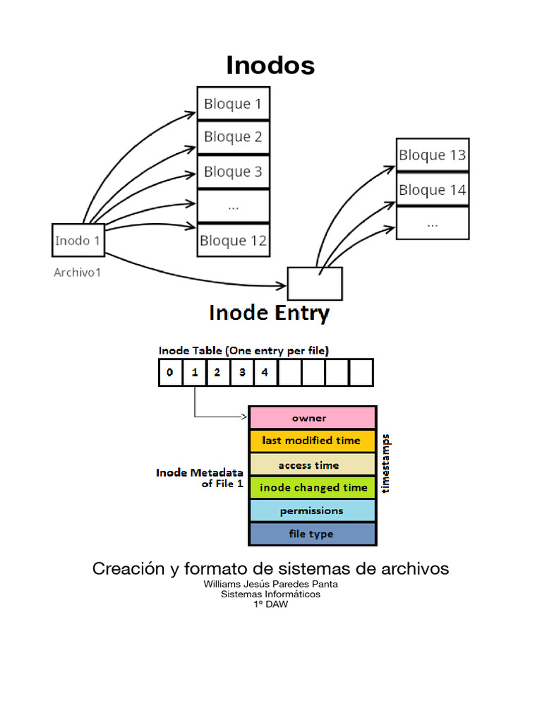 Inodos | PDF | Informática