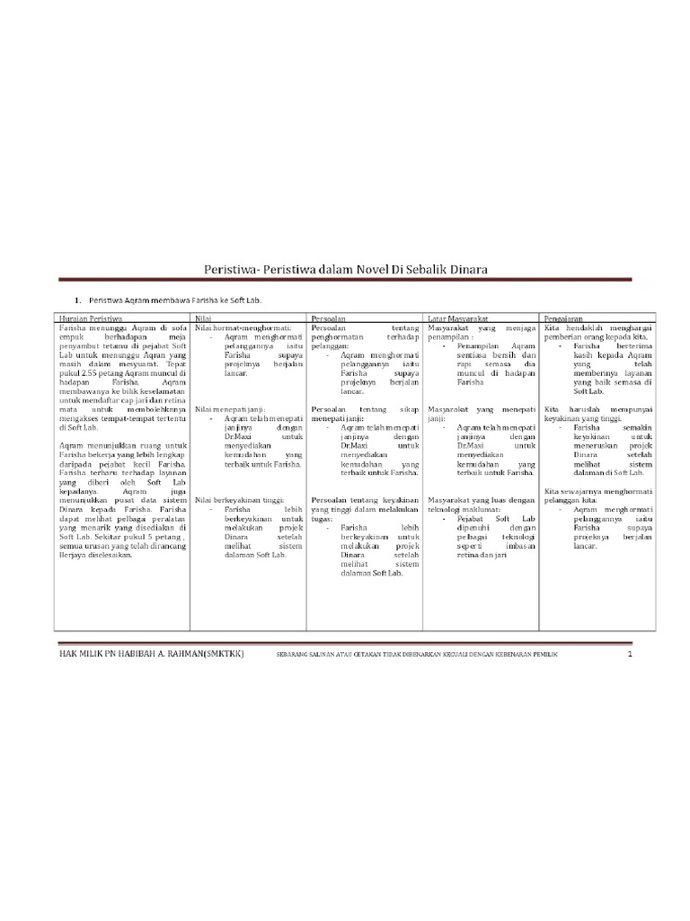 BM Novel Di Sebalik Dinara | PDF