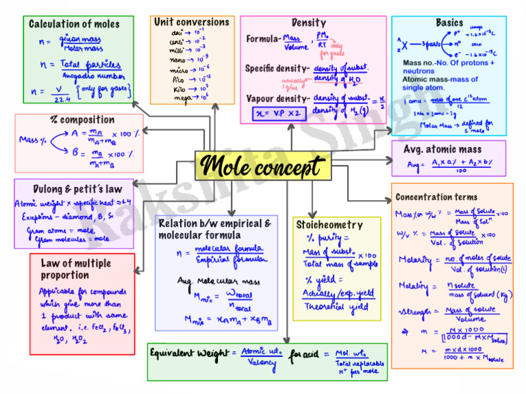 Mole Concept Mind Map | PDF | Mole (Unit) | Molecules