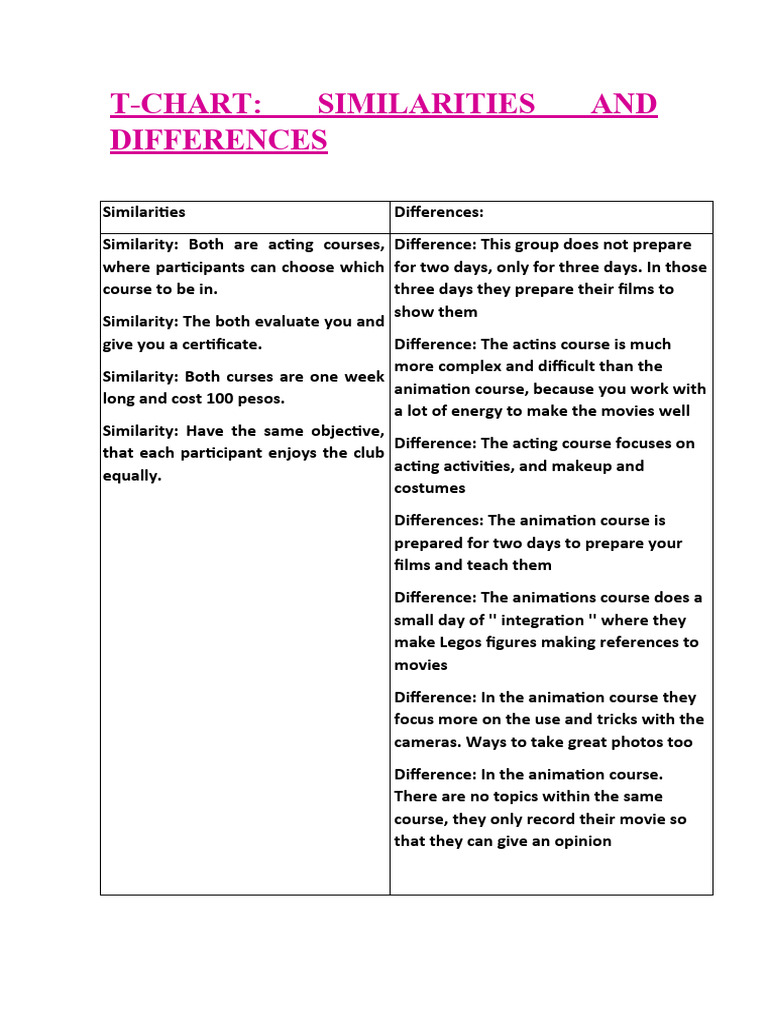 COMPARISION CHART SIMILARITIES AND DIFFERENCES ENGLISH CLARA SOMMA 1ERO ...