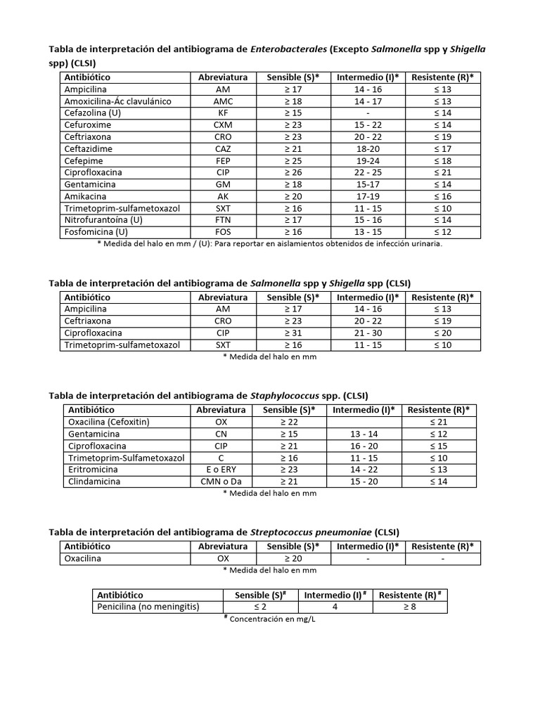 Tablas Antibiograma CLSI 2024 | PDF | Biocidas | Microbiología