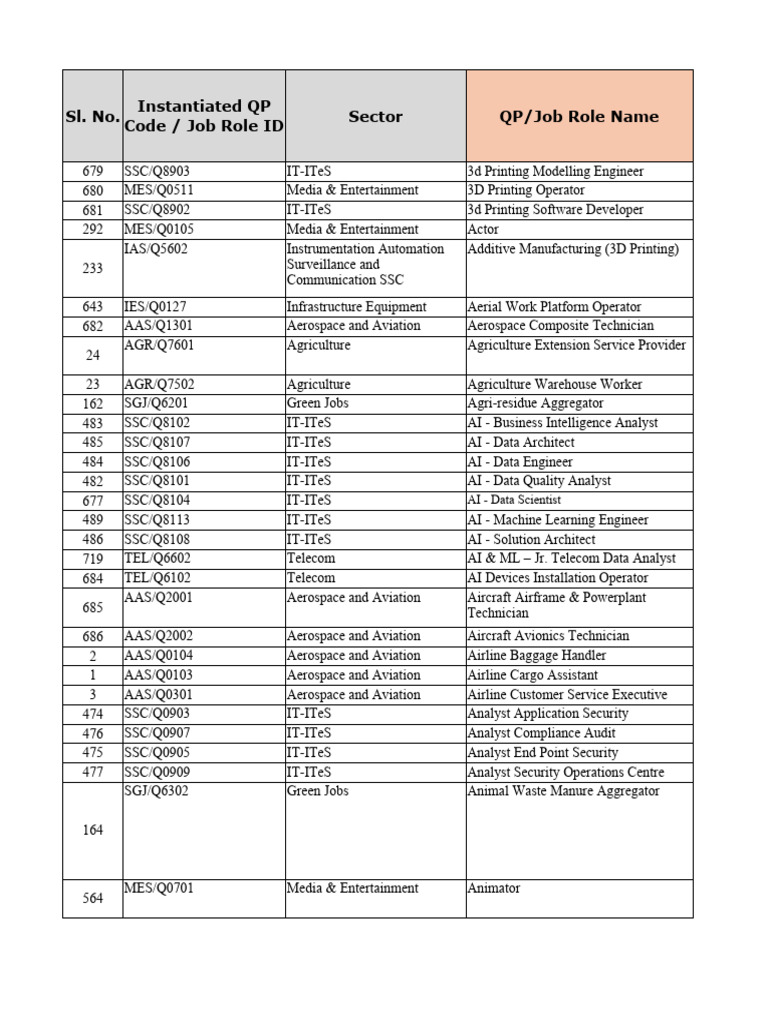 PMKVY QP Approved List | PDF | Internet Of Things | Welding
