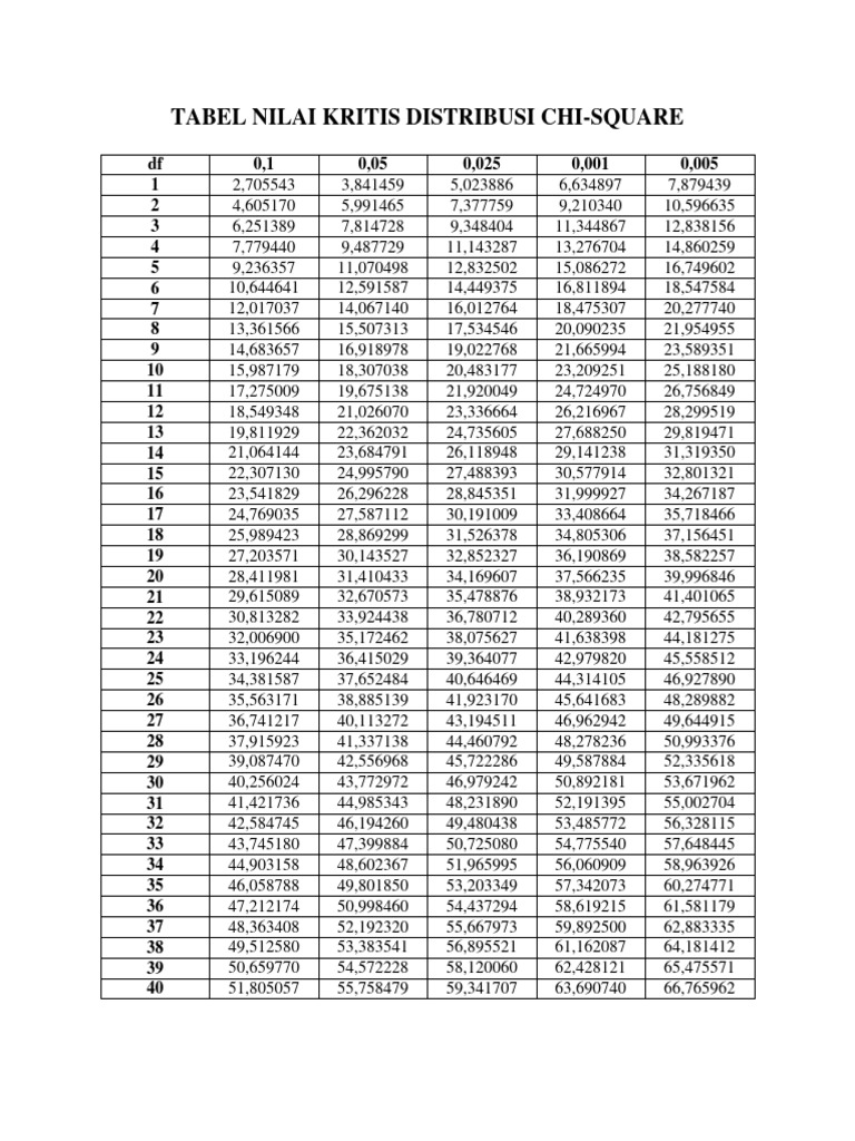 Tabel Chi Square | PDF