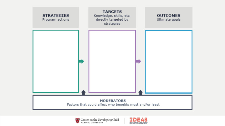 Theory of Change | PDF