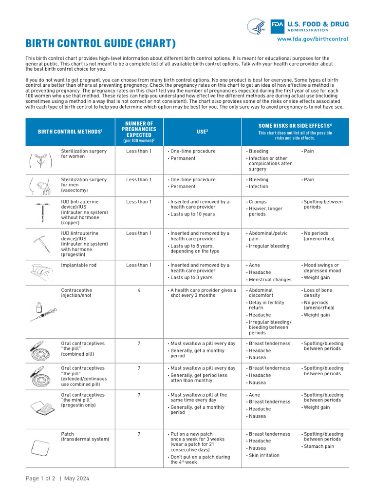 FDA OWH BirthControlChart English 2024 11x17 Digital 508 | PDF | Birth ...