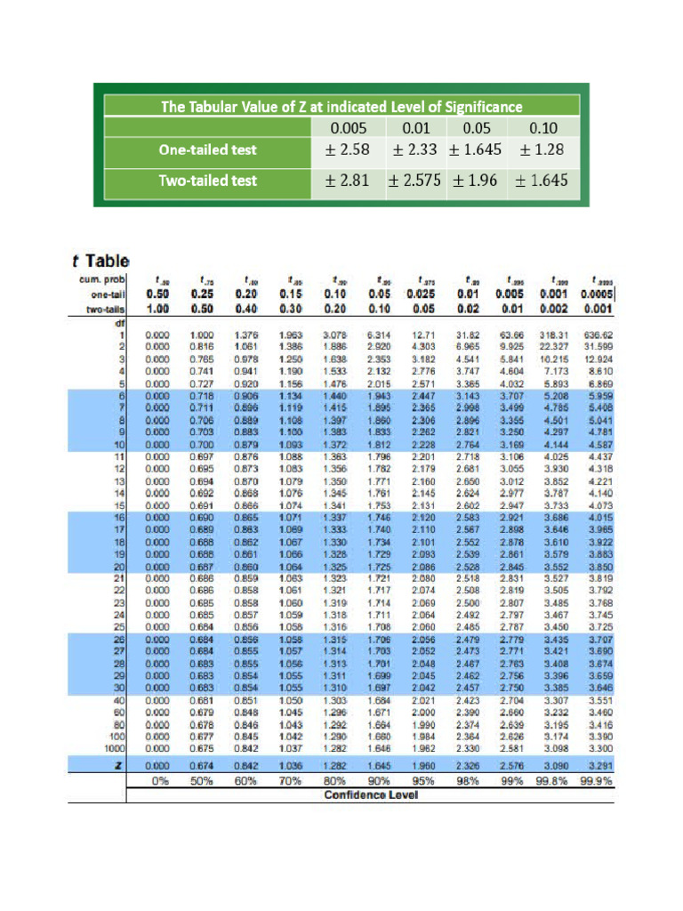 Z Tabular and T Tabular | PDF