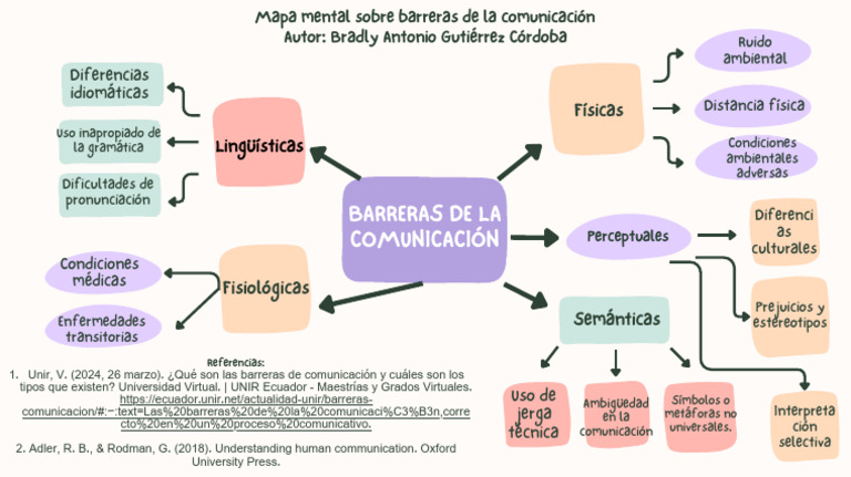 Mapa mental sobre barreras de comunicación | PDF | Lingüística | Comunicación humana