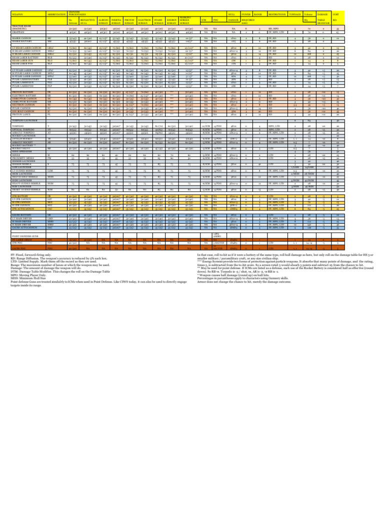 SFKH Weapons Installation Chart | PDF | Projectiles | Artillery