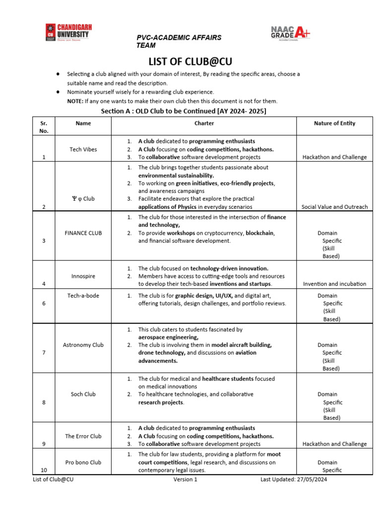 List of Clubs | PDF | Innovation | Creativity