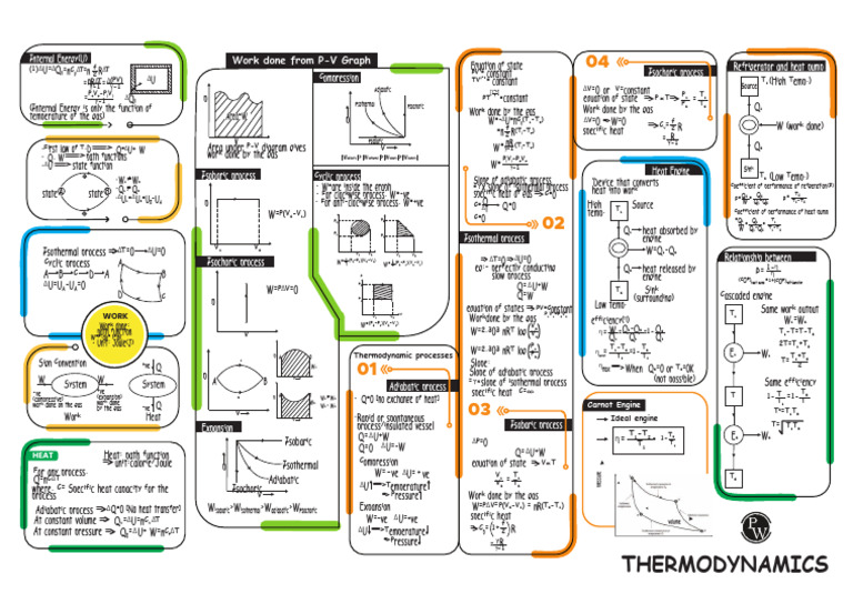 659522215724570018d1b957 - ## - Thermodynamics Mind Map | PDF | Heat | Physical Quantities