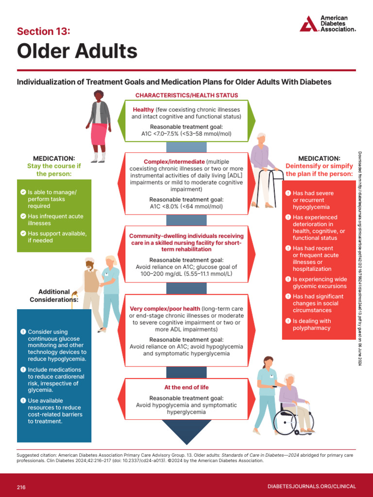 Ada 2024 Older Adults | PDF | Insulin | Diabetes