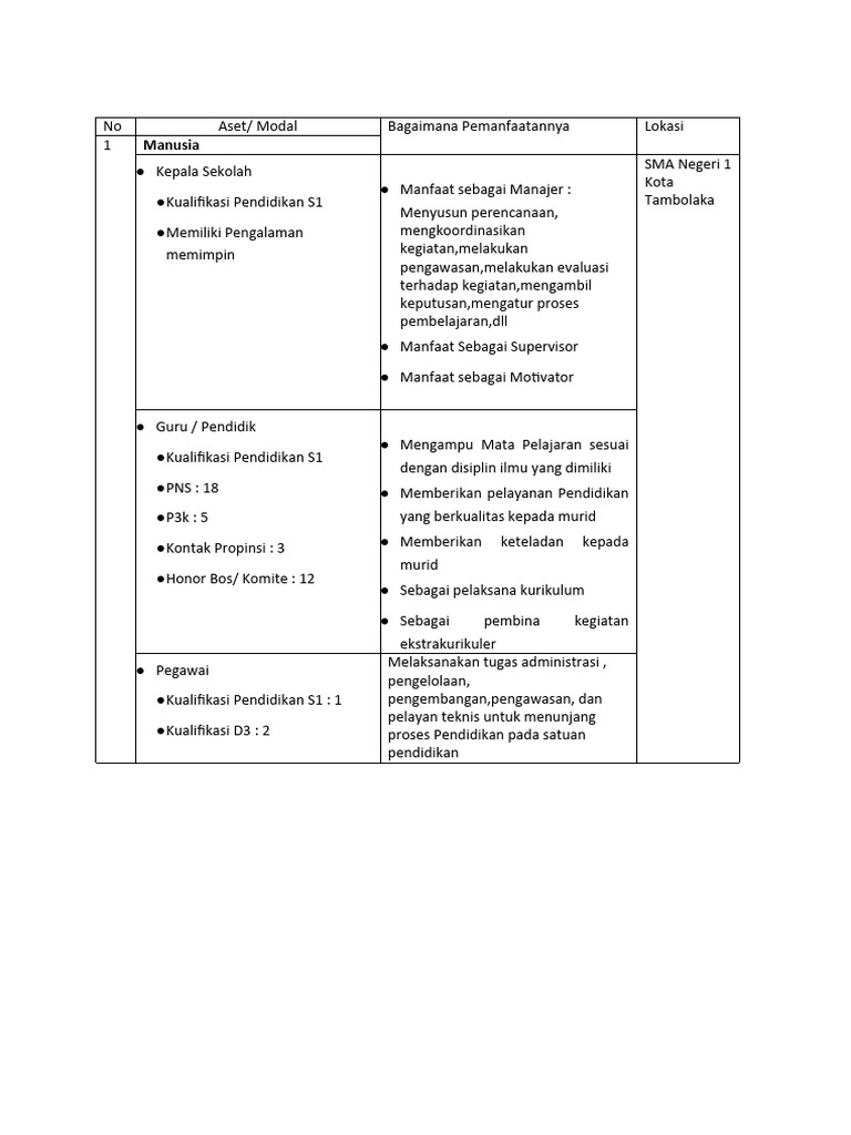 Contoh Pemetaan ASET SEKOLAH | PDF