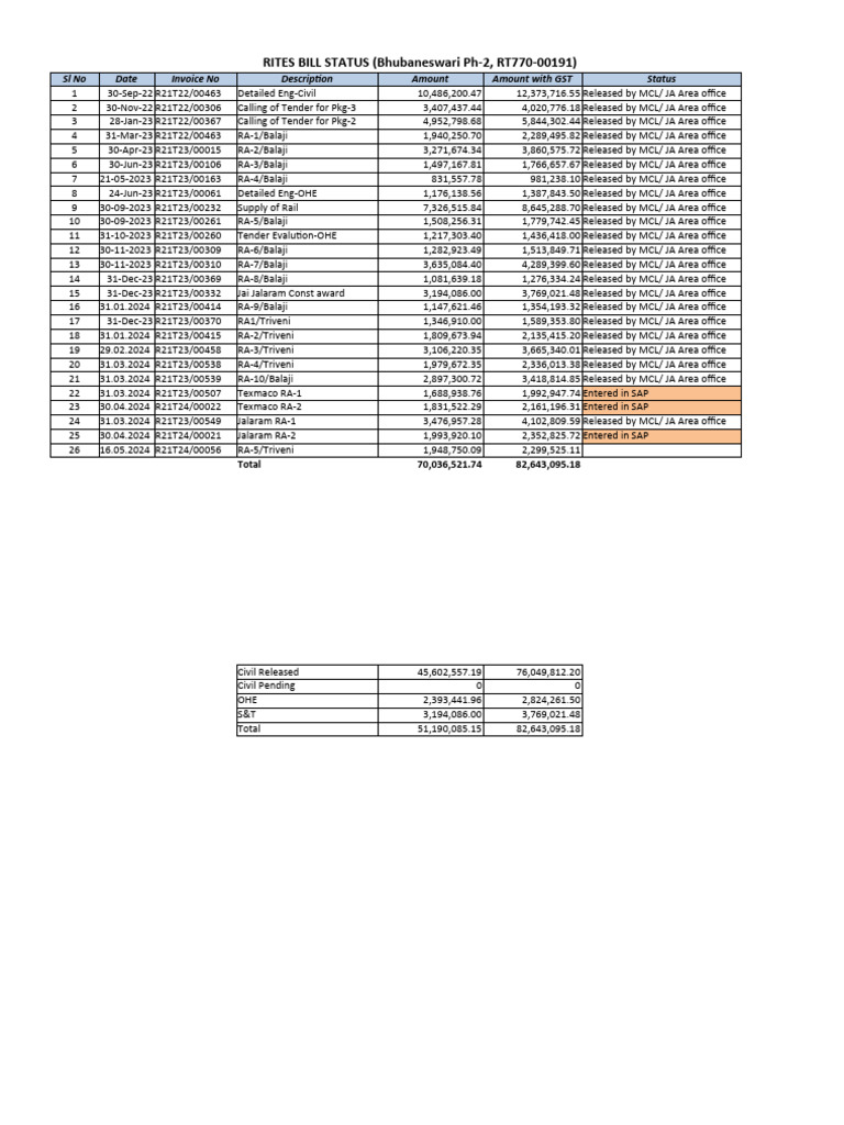 RITES Bill Status for Bhubaneswari Ph-2 | PDF | Business Documents